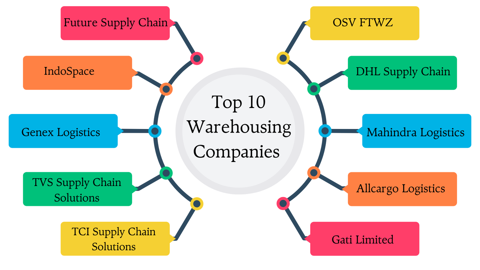 Top 10 Warehousing Companies in India